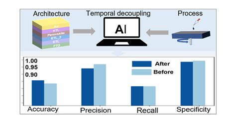 Temporal Decoupling Based Machine Learning Framework For Precise Efficiency Prediction In