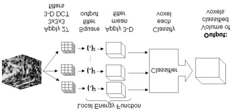 4 3 D Dct Filter Based Approach To Texture Classification Download