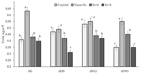 Plants Free Full Text Effects Of High Doses Of Selenate Selenite