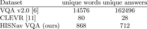Quantitative Comparison Of Vqa Datasets Complexity Download