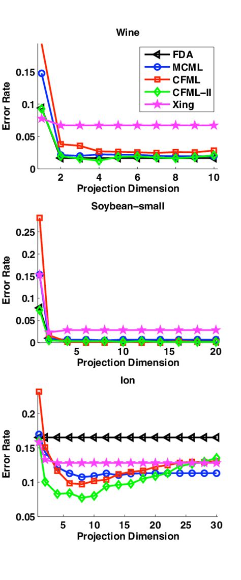 Classification Error Rate For Three Of The Six Uci Datasets Each