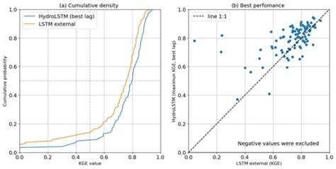 Hess Toward Interpretable Lstm Based Modeling Of Hydrological Systems