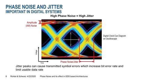 Phase Noise And Their Effect In DDS Based Architectures
