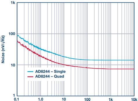 4× Jfet Buffer Amplifier Cuts Noise In Half Analog Devices