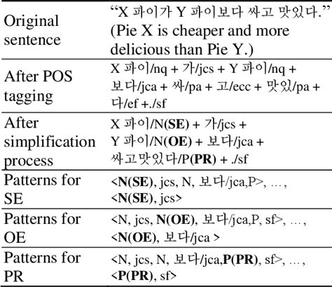 Table 1 From Extracting Comparative Entities And Predicates From Texts