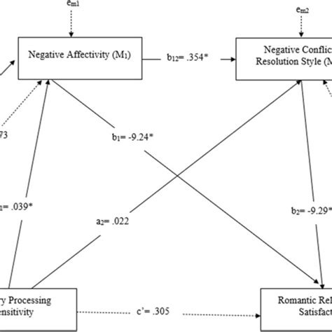 Statistical Diagram Of The Model Note P