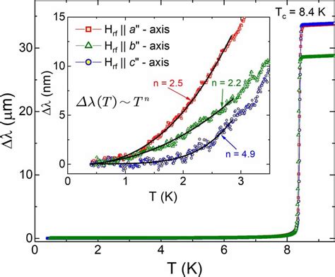Temperature Dependence Of The London Penetration Depth Measured For