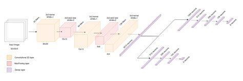Multi Task Learning For Classification With Keras Towards Data Science