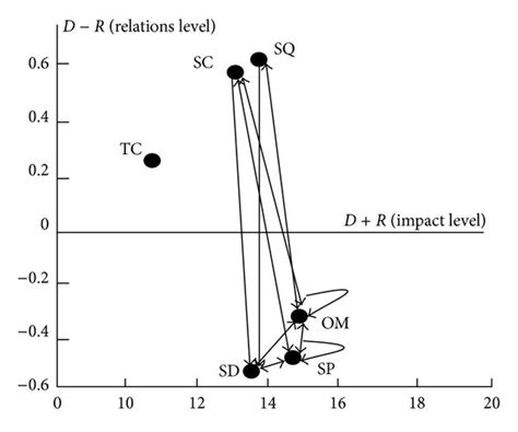 The Digraph Showing Causal Relations Among Six Dimensions Download Scientific Diagram