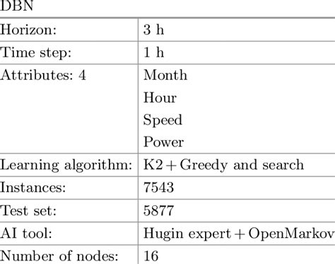 Structural And Parametric Characteristics Of The Dynamic Bayesian Download Scientific Diagram