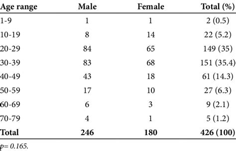 Age And Sex Distribution Of Cases Download Table