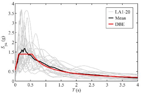 Acceleration Spectrum For Dbe Download Scientific Diagram