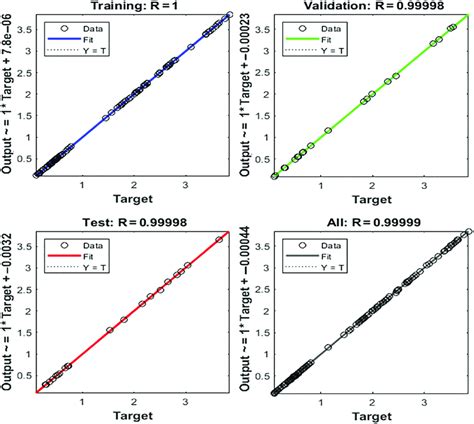 regression graphs for all predict responses of training test