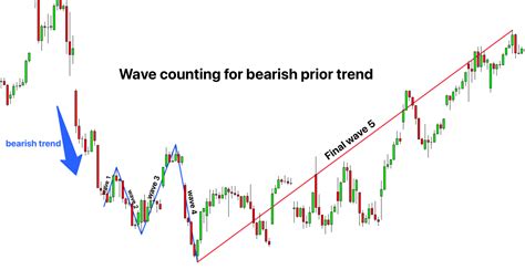 Sandp 500 Trading Strategy Using 5th Wave Pattern Forexbee