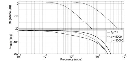 4 Bode Plot Of The Potentially Unstable Current Type Interface System