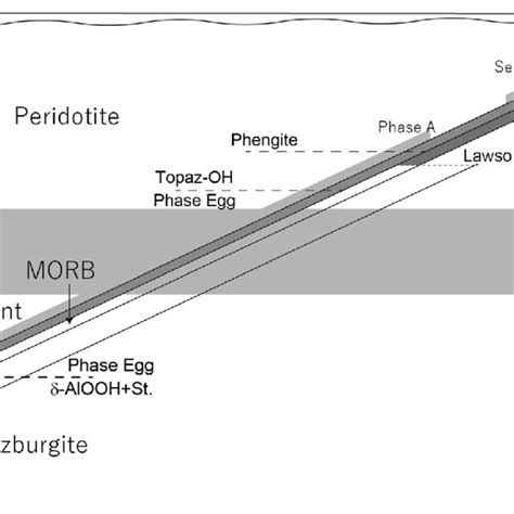Schematic Illustration Of Water Transport By The Subducting Slab Gray Download Scientific