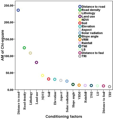 factor selection using the chi square technique with 10 fold
