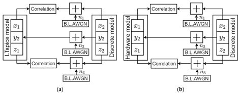 Synchronization Of Analog Discrete Chaotic Systems For Wireless Sensor