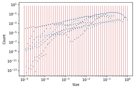 Python How To Determine A Grid That Bins The Given Data Into A Smooth Histogram Stack Overflow