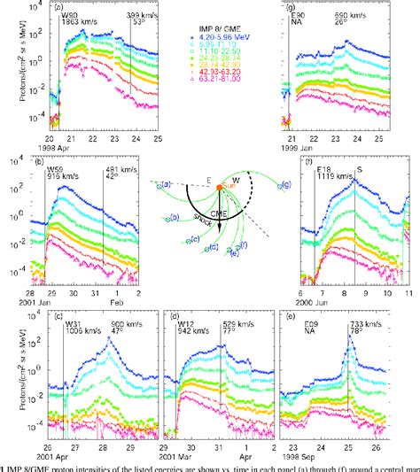Figure 1 From Review And Outlook Of Solar Energetic Particle