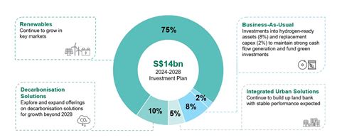 Driving Energy Transition Sembcorp