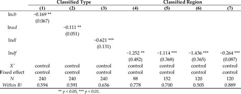 Heterogeneity Test Of The Impact Of Digital Finance On Green