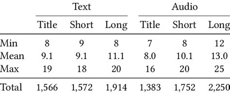Number Of Query Variations For Each Topic Categorized By The Format Download Scientific