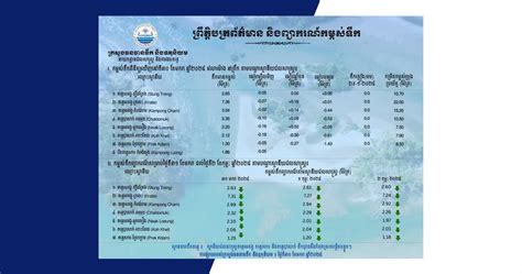 ព្រឹត្តិបត្រព័ត៌មានកម្ពស់ទឹក ថ្ងៃទី៣០ ខែមករា ឆ្នាំ២០២៥ នៅតាមបណ្ដាស្ថានីយជលសាស្ត្រ ក្រសួងព័ត៌មាន