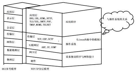 linux网络 网络基础一 csdn博客