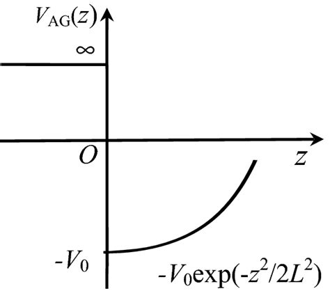 Asymmetric Gaussian Confinement Potential Curve Download Scientific