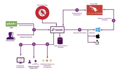 Automation Emulation Adversaries Validation Security Controls