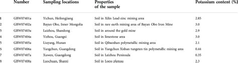 Sample Labels Locations And Properties Used In The Experiment Download Scientific Diagram