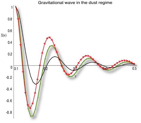 These Curves Represent Numerical Solutions To The Gravitational Wave
