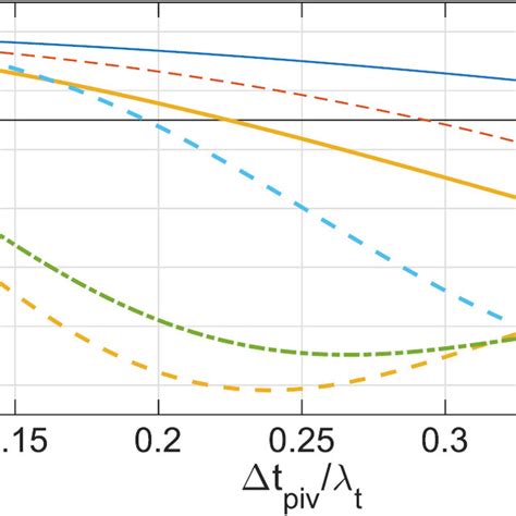 Transfer Functions From A Lagrangian Perspective Download Scientific