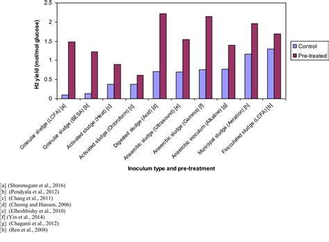 Figure 1 From Pre Treatment Technologies For Dark Fermentative Hydrogen