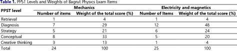 Table 1 From The Physics Problem Solving Taxonomy Ppst Development And Application For