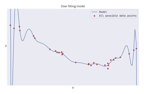 deliberately overfitting your model