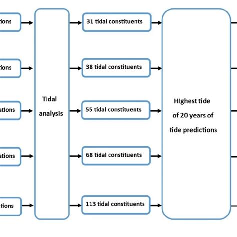 the flow of data through tidal analysis the average number of tidal