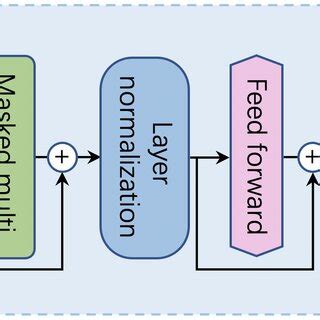 The Model Structure Of GPT Download Scientific Diagram