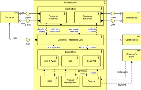 Archimate Diagram