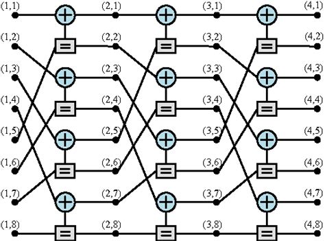 Figure 3 From A Merged Bp Decoding Algorithm For Polar Ldpc