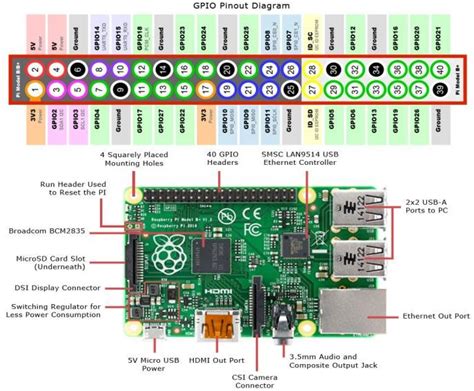 Raspberry Pi Pin Diagram Download Scientific Diagram