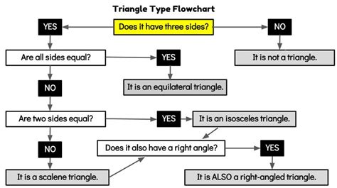 types of triangles algorithm flow chart