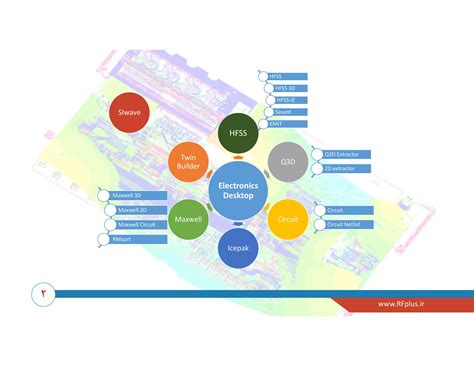 مروری بر Ansys Electronics Desktop Ppt