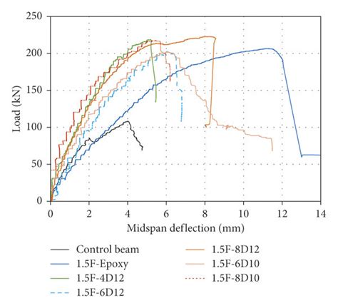 Load Deflection Curves For Beams With Various Connection Details Download Scientific Diagram