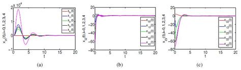 Finite Time And Fixed Time Sliding Mode Control For Second Order Nonlinear Multiagent Systems