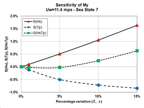 13 Sensitivity Plot Of M Y For U W 11 4 M S And Sea State 7