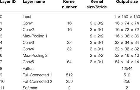 The Network Architecture And Parameters Of Our Deep Cnns Download