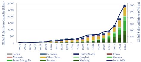 Global Polysilicon Production Capacity Thunder Said Energy