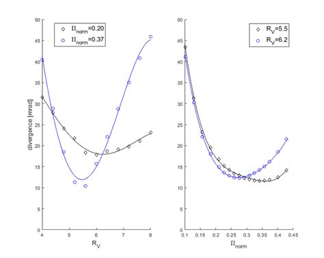 6 Example Of Smiling Curve Obtained With Opera For The Nits